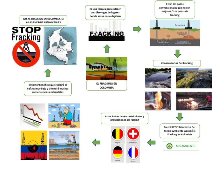 Mapa Mental Fracking en Colombia | PDF