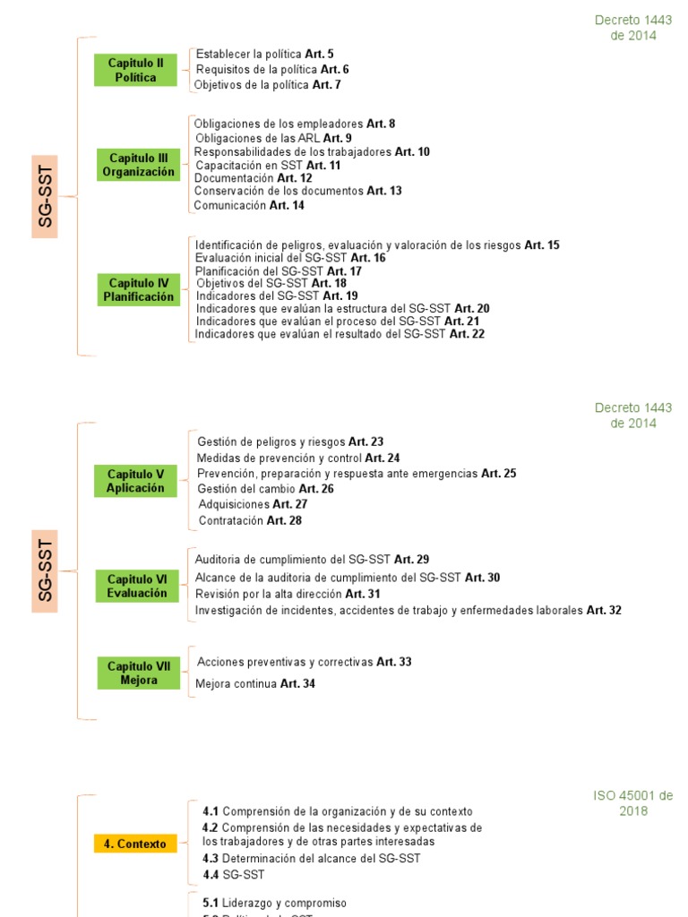 Cuadro Sinóptico Dec 1443 - ISO 45001 | PDF | Planificación | Auditoría