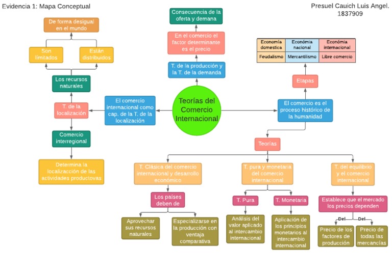 Mapa Conceptual de Las Teorías Del Comercio Internacional | PDF | Comercio | Precios