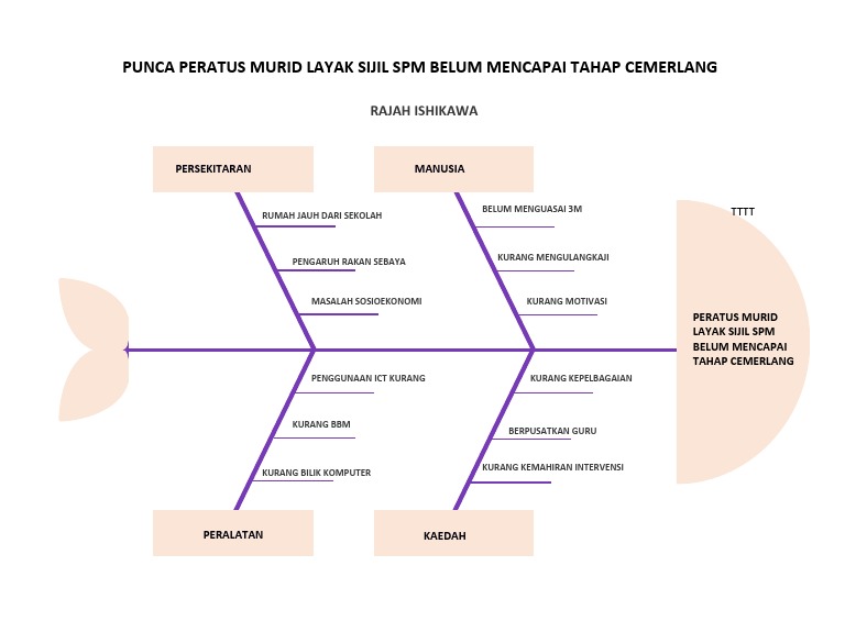 Layak Sijil SPM | PDF