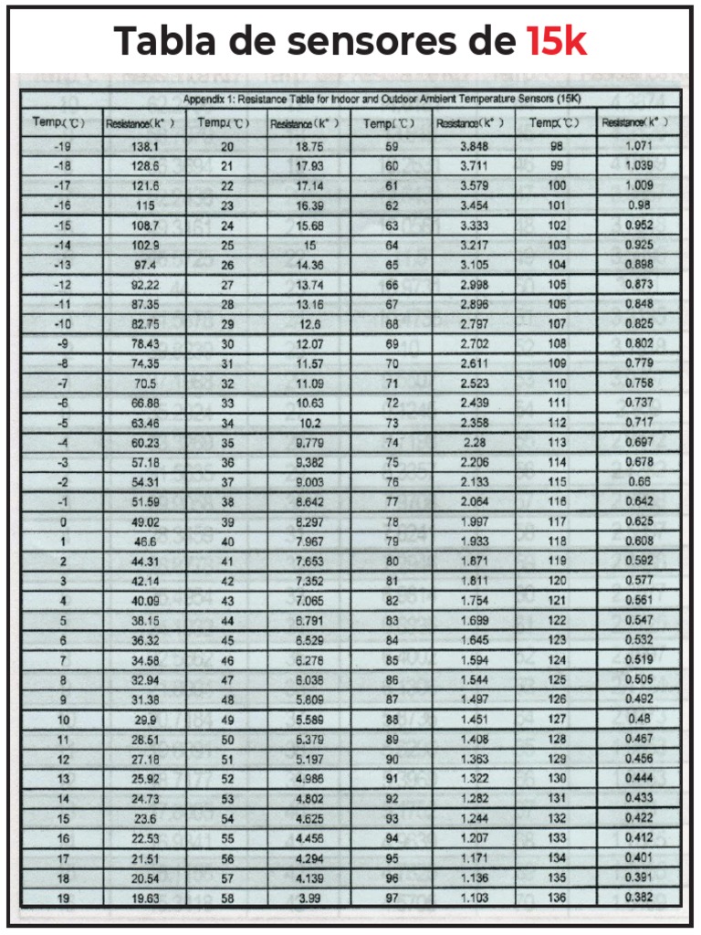 Tabla Sensores 15 K | PDF