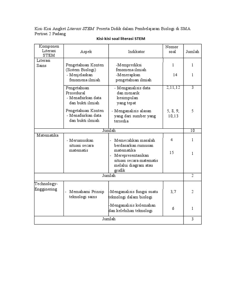 Kisi-Kisi Soal Pisa | PDF