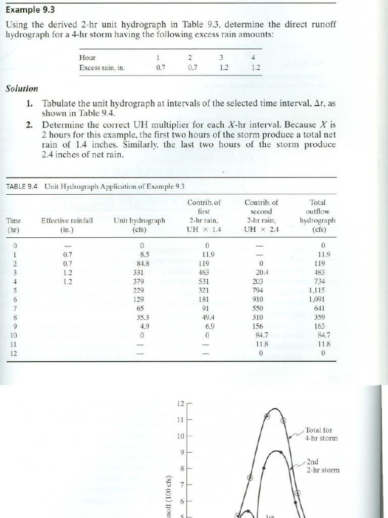 Determining a Direct Runoff Hydrograph Using a Unit Hydrograph Method ...
