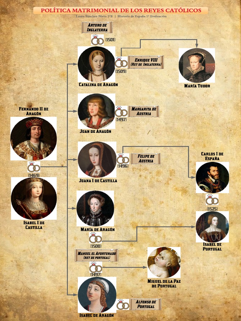 La Política Matrimonial de Los Reyes Católicos | PDF | Nobleza | Regalías