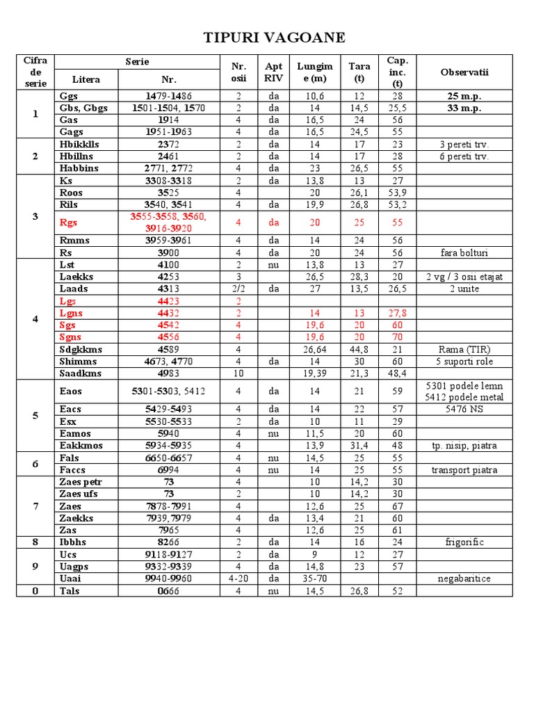Tipuri Vagoane | PDF
