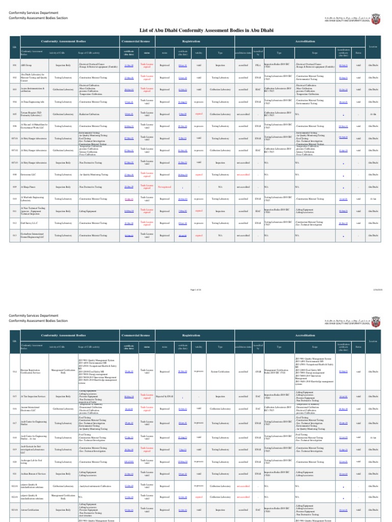QCC CABs-List | PDF | Calibration | Laboratories