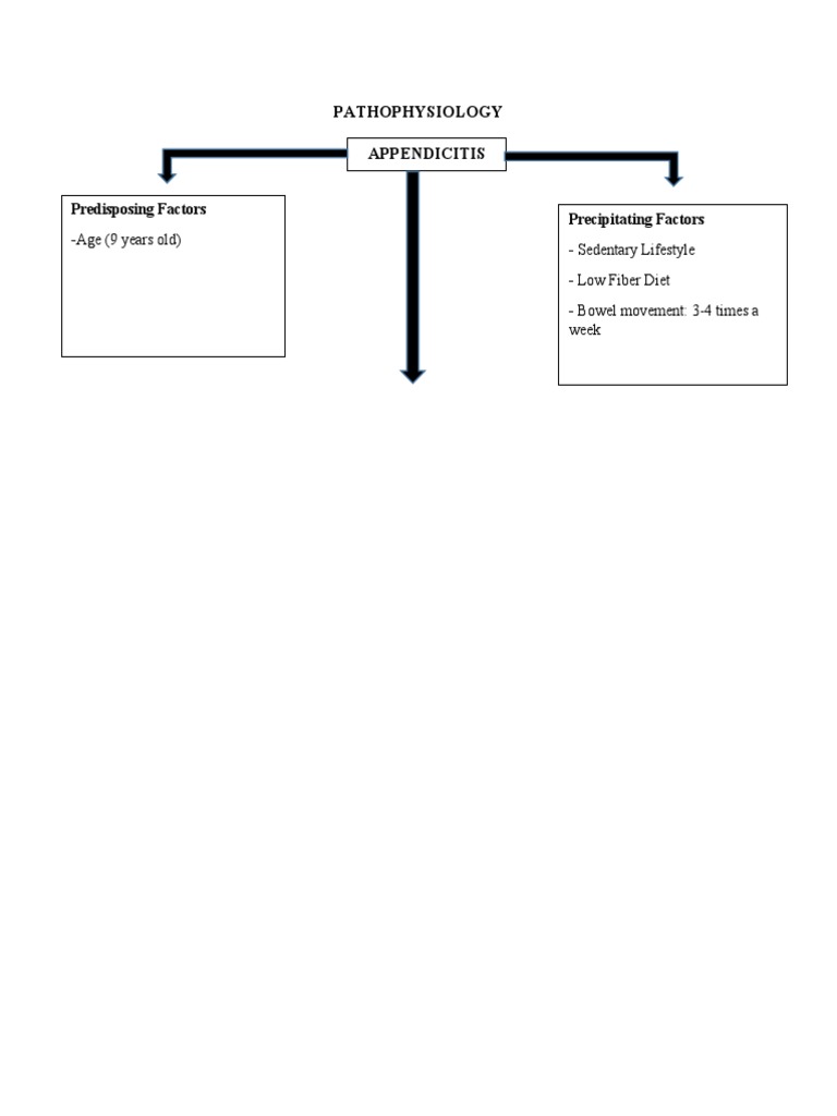 Pathophysiology - Appendicitis | PDF | Gastroenterology | Human Diseases And Disorders