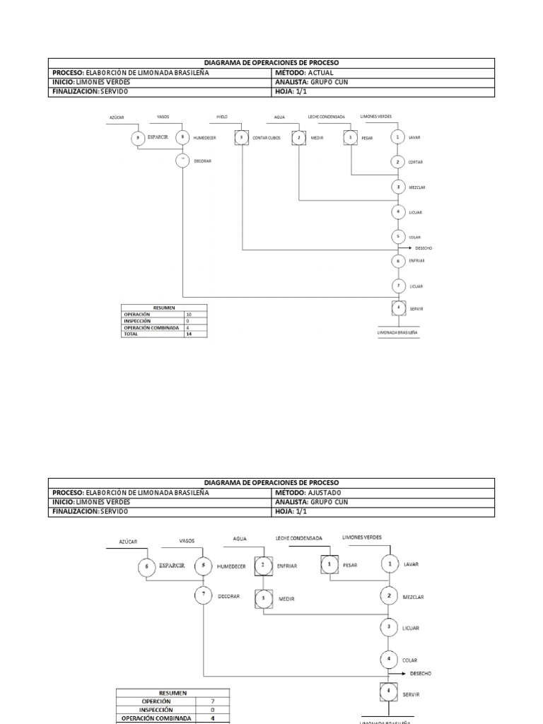 Diagrama de Operaciones de Proceso | PDF