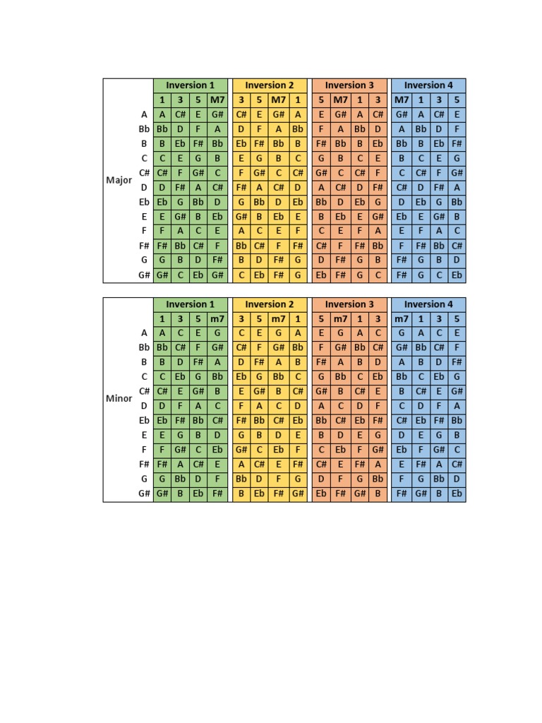 Major and Minor Chord Inversions Guide | PDF