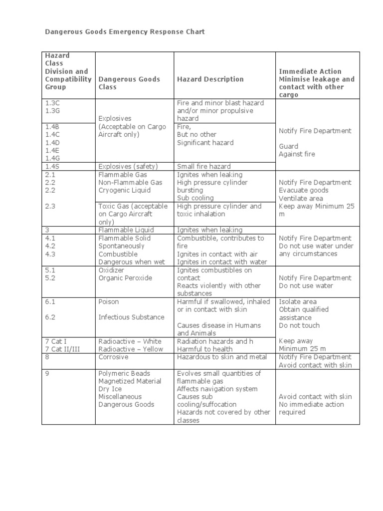 Dangerous Goods Emergency Response Chart | PDF | Dangerous Goods | Fires