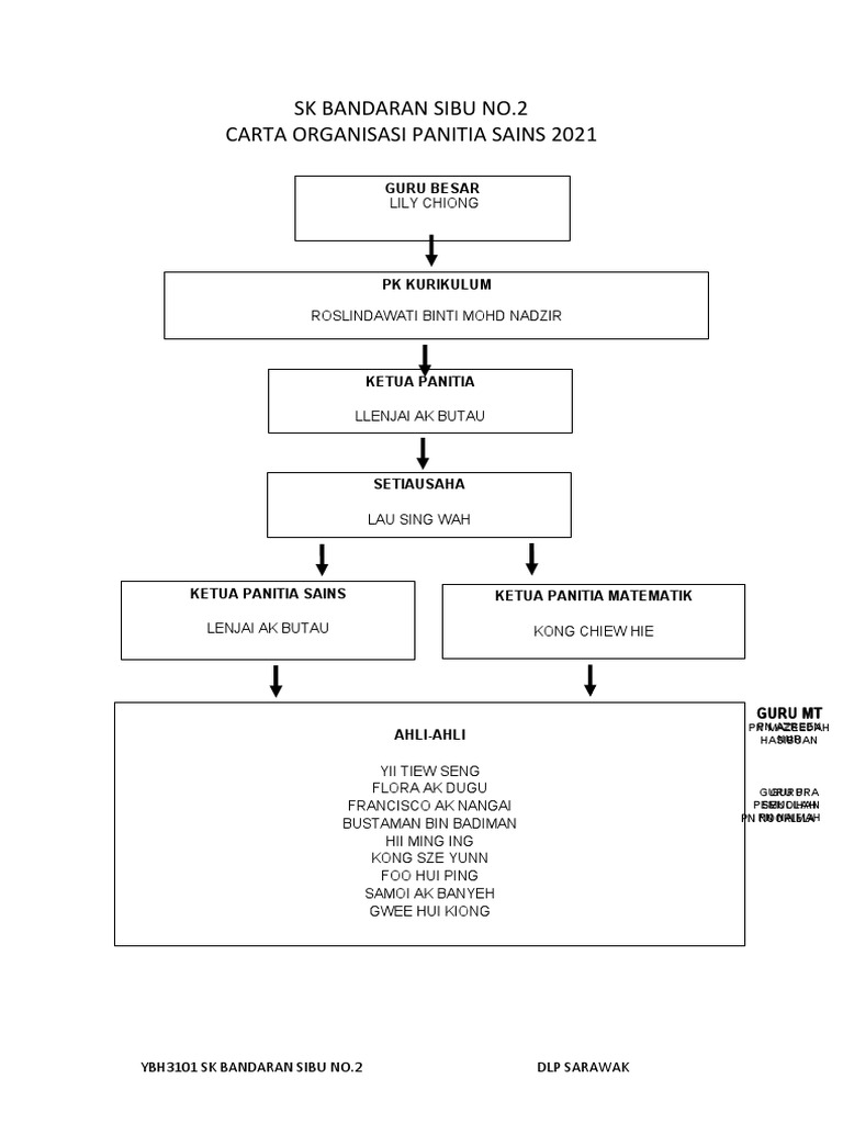 Carta-Organisasi DLP SARAWAK 2020 | PDF