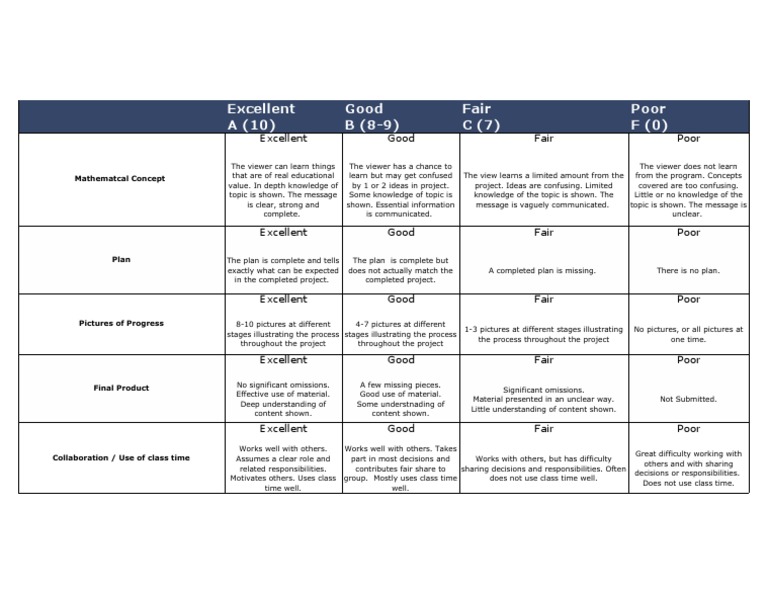 Excellent Good Fair Poor A (10) B (8-9) C (7) F | PDF | Understanding ...