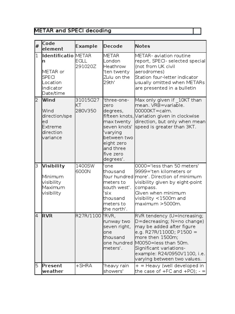 METAR and SPECI Decoding | PDF | Clouds, Fog And Precipitation ...