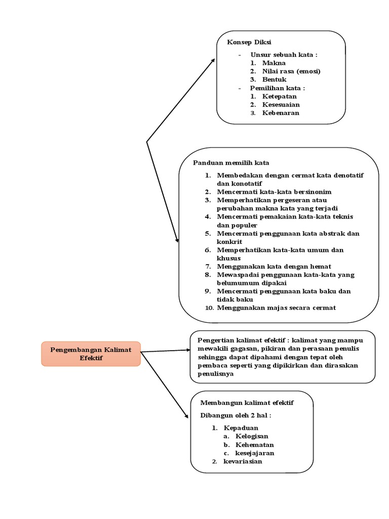 Peta Konsep Modul 1 Dan 2 Dina R 837524311 | PDF