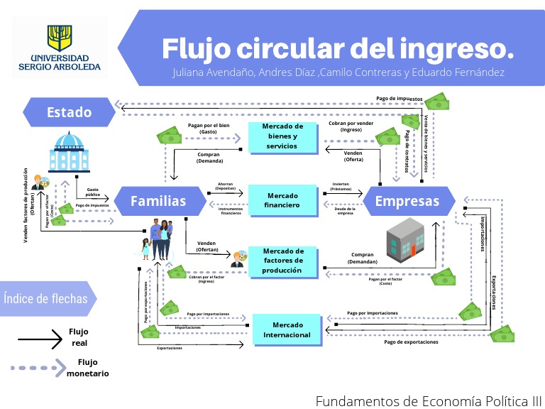 Esquema Flujo Circular Del Ingreso | Descargar gratis PDF | Importaciones | Exportaciones