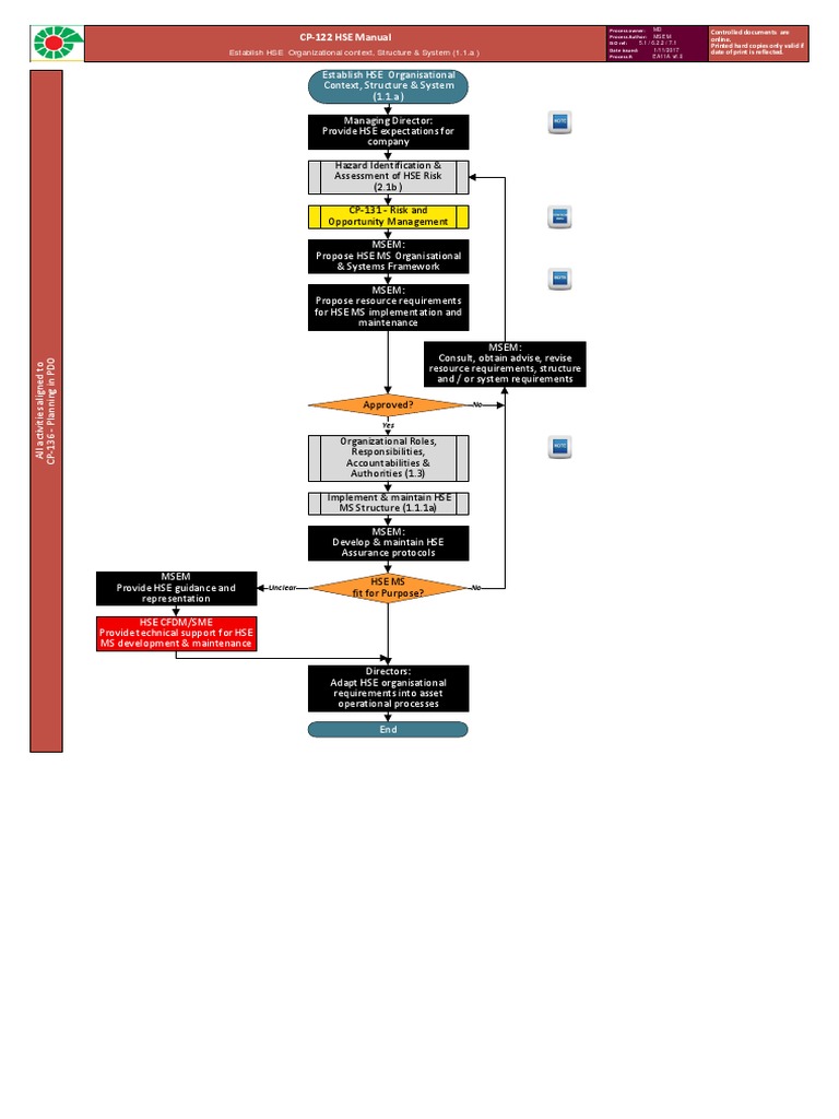 Flow Chart Implementasi HIRADC Opportunity | PDF | Business