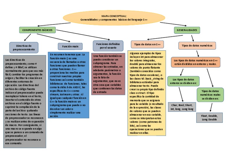 Mapa Conceptual Ejercicio 1 | PDF | C ++ | Ingeniería Informática