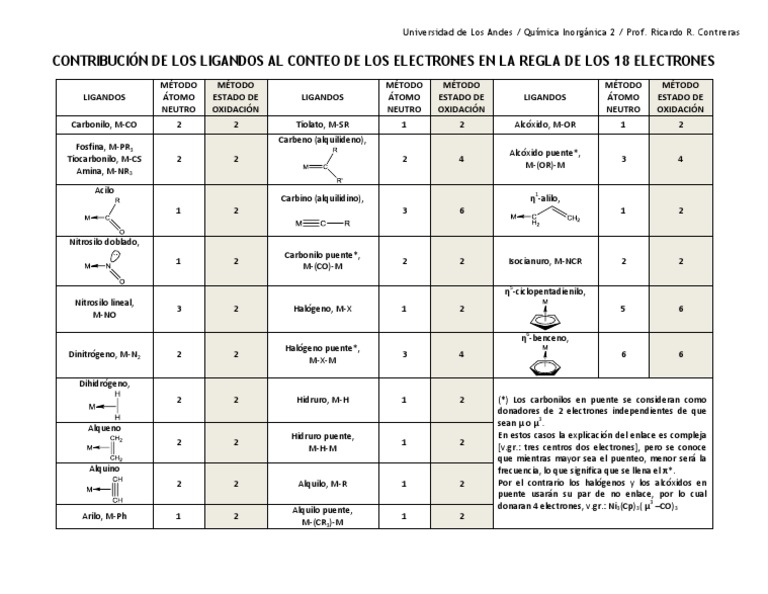 Tabla Conteo de Electrones | PDF | Ligando | Compuestos de carbono