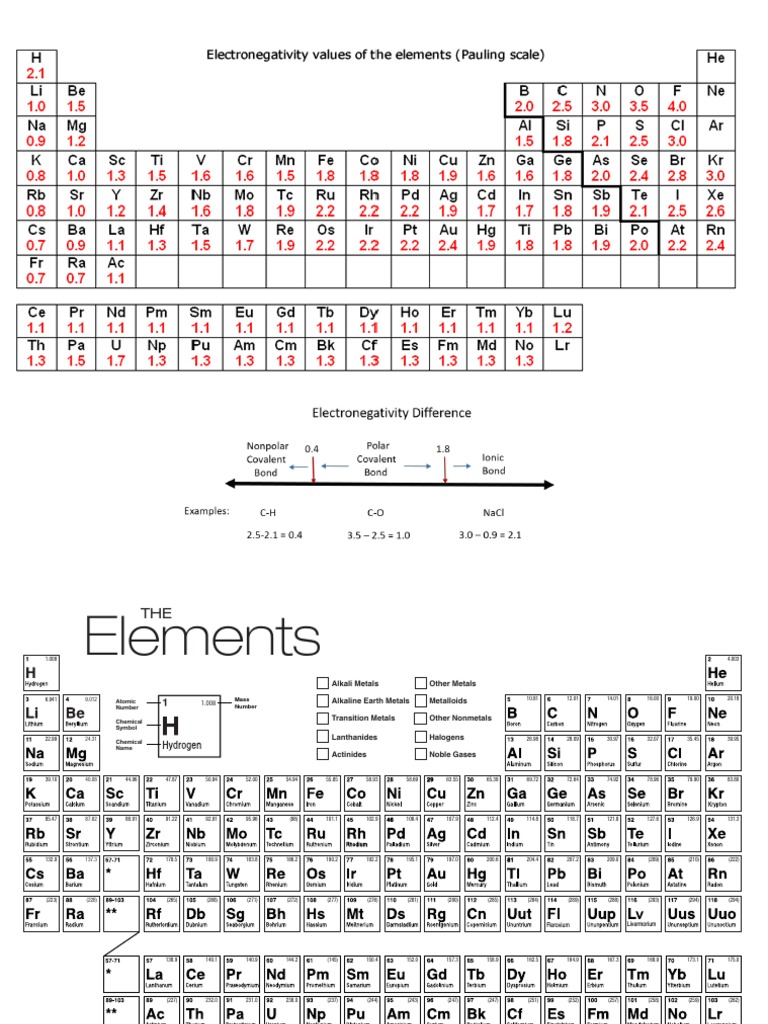 Electronegativity Chart | PDF | Atoms | Chemistry