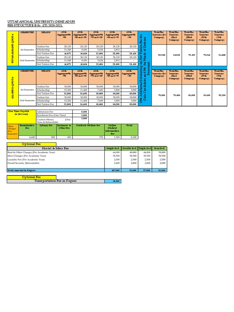 Uttaranchal University-Dehradun FEE STRUCTURE B.Sc. (IT) 2020-2021 ...
