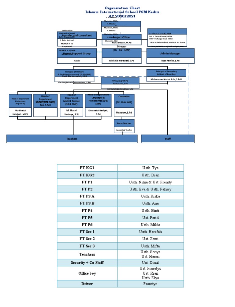 Organization Chart Islamic International School PSM Kediri AY 2020/2021 ...