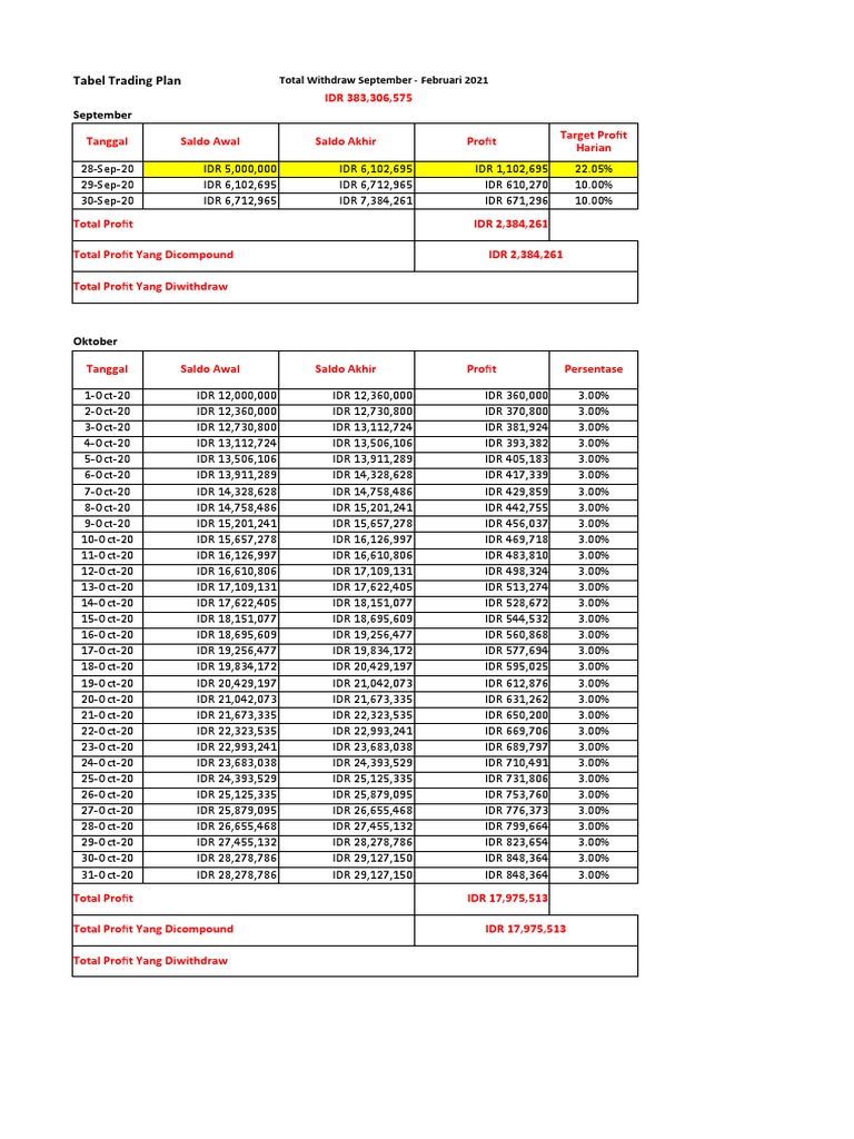 Tabel Money Management 3% Per Hari | PDF