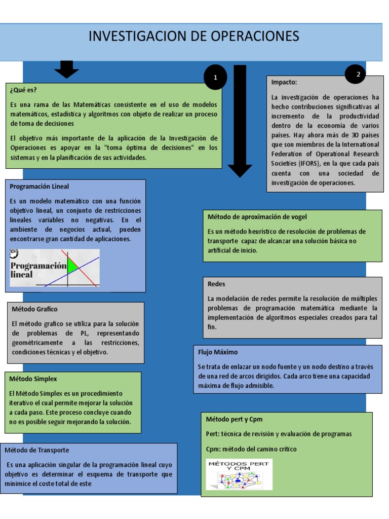Infografia | PDF | Programación lineal | La investigación de operaciones