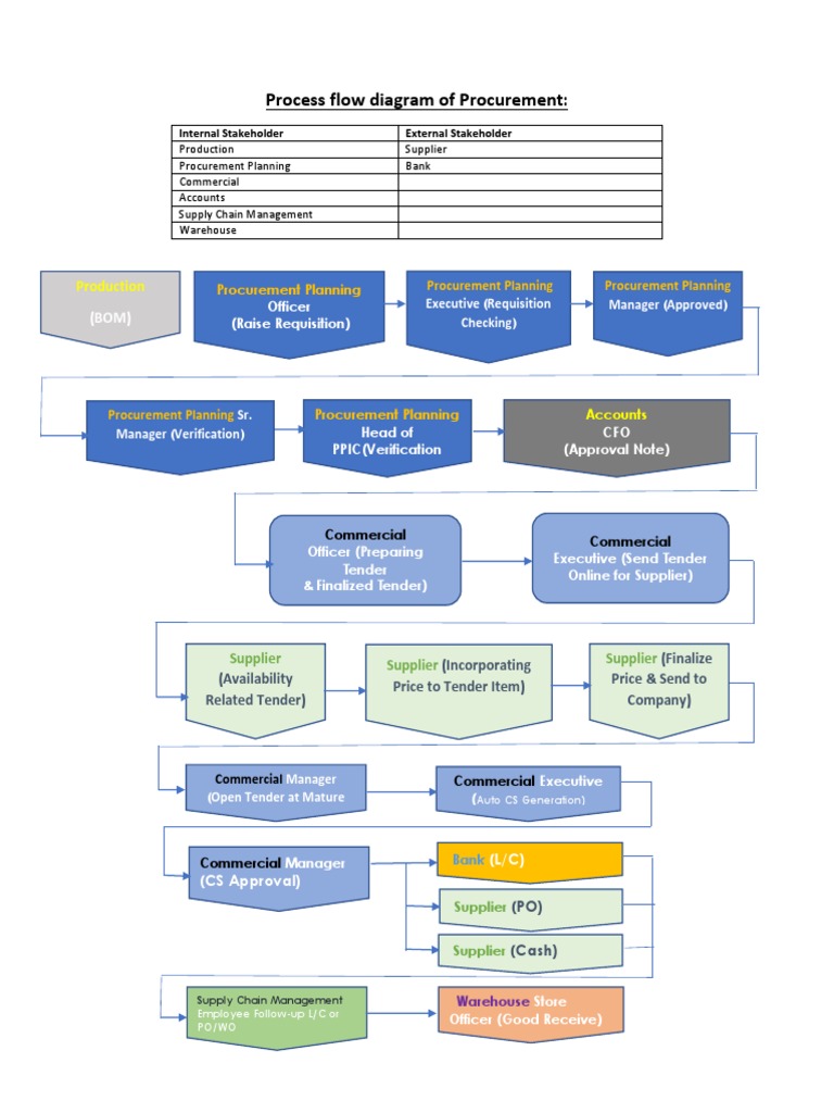 Process Flow Diagram of Procurement:: Production | PDF | Procurement ...