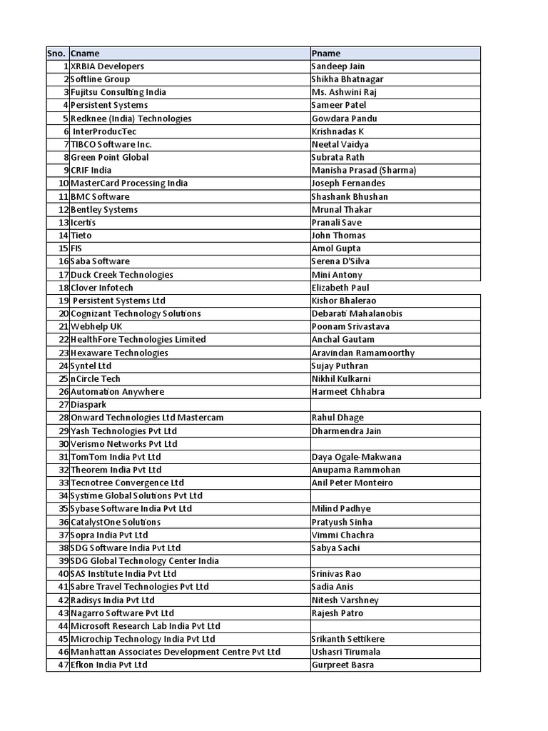 Sno. Cname Pname | PDF | Human Resource Management | Companies
