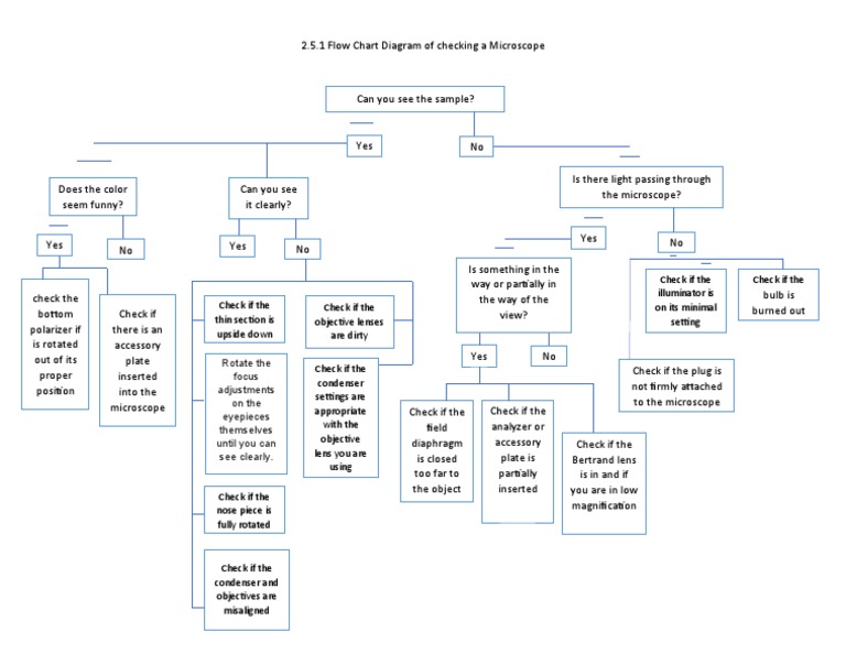 Flow Chart Diagram of A Microscope | Download Free PDF | Microscope ...