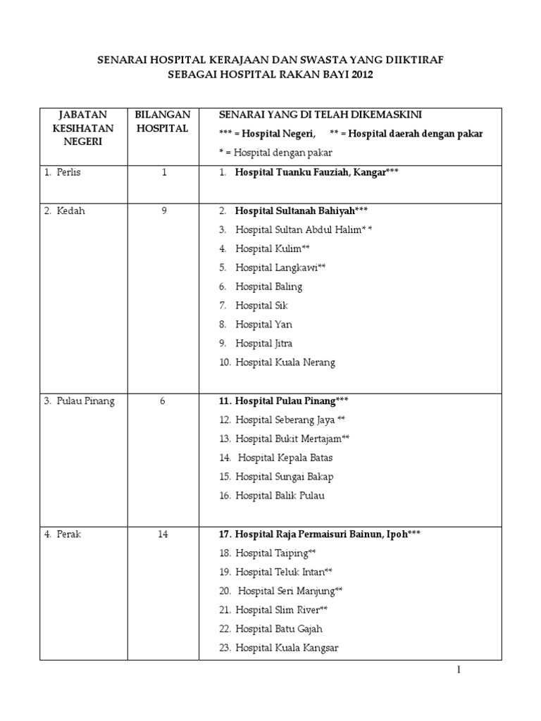 Senarai Hospital Rakan Bayi Sehingga Tahun 2012 | PDF