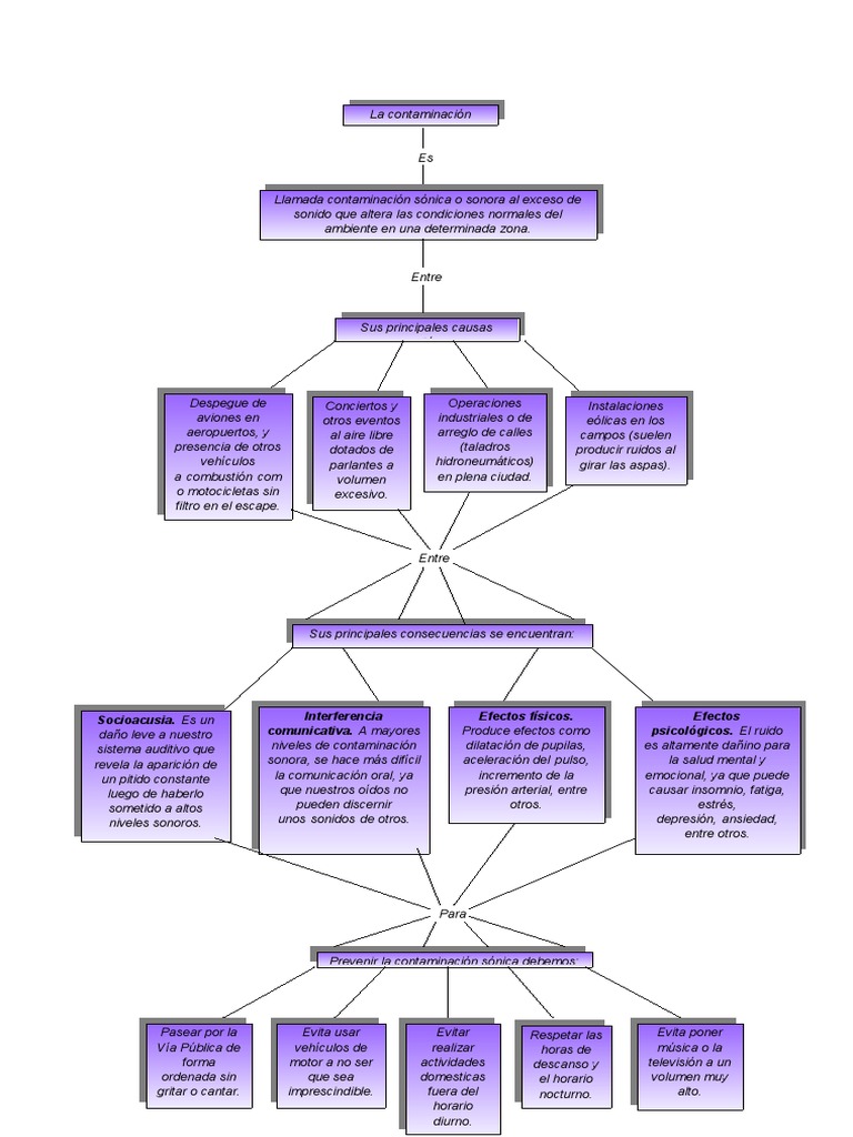 Mapa Conceptual II (Inces) | PDF | Conceptos psicologicos | Bienestar