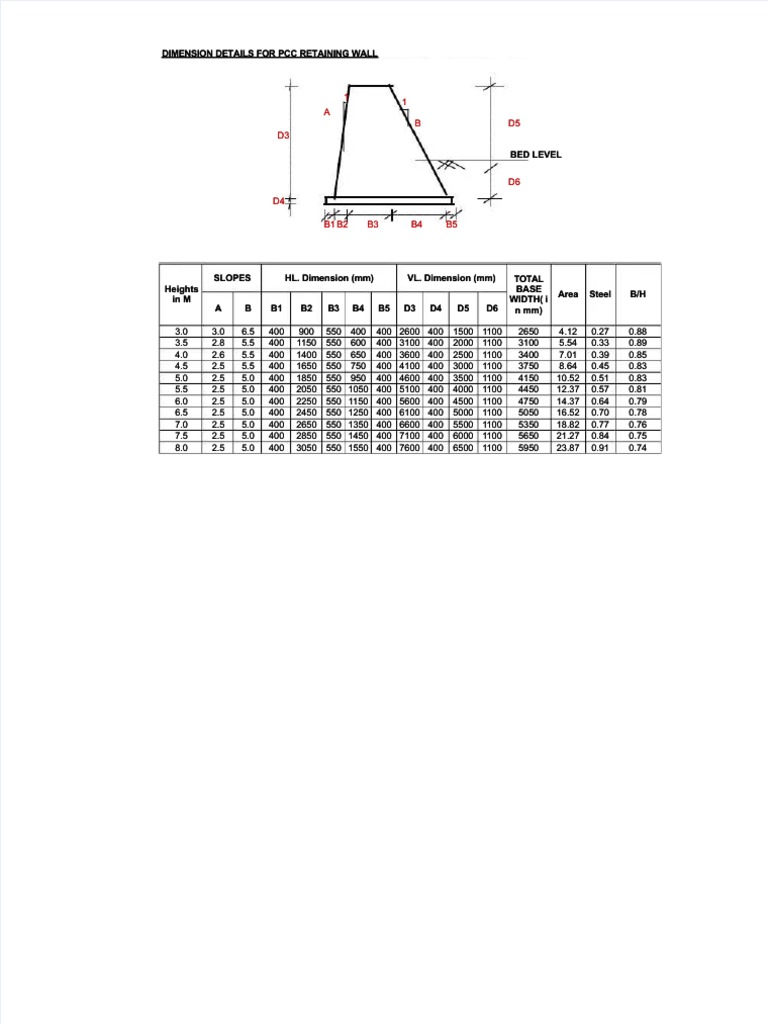 PCC Retaining Wall Specs | PDF | Metrology | Natural Materials