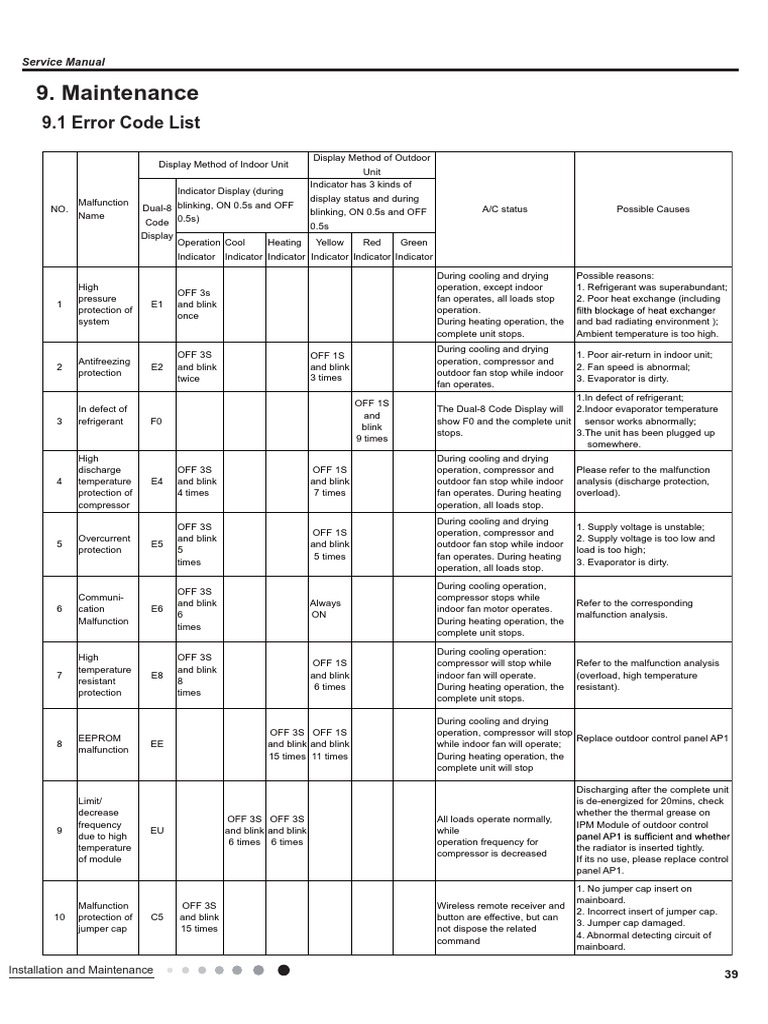 Maintenance: 9.1 Error Code List | PDF | Air Conditioning | Electric Motor
