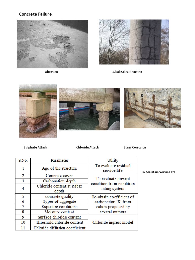 Microsoft Word - Concrete Failure | PDF