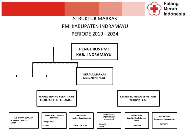 Struktur Markas | PDF