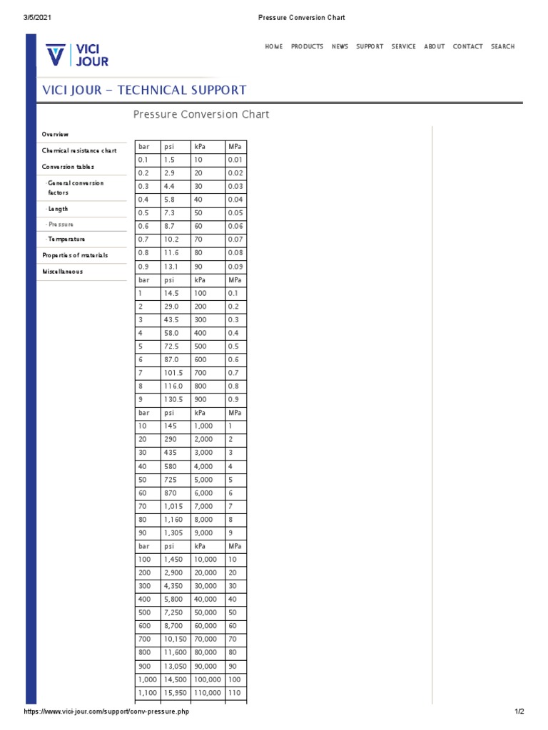 Pressure Conversion Chart Guide | PDF | Pascal (Unit) | Pounds Per ...