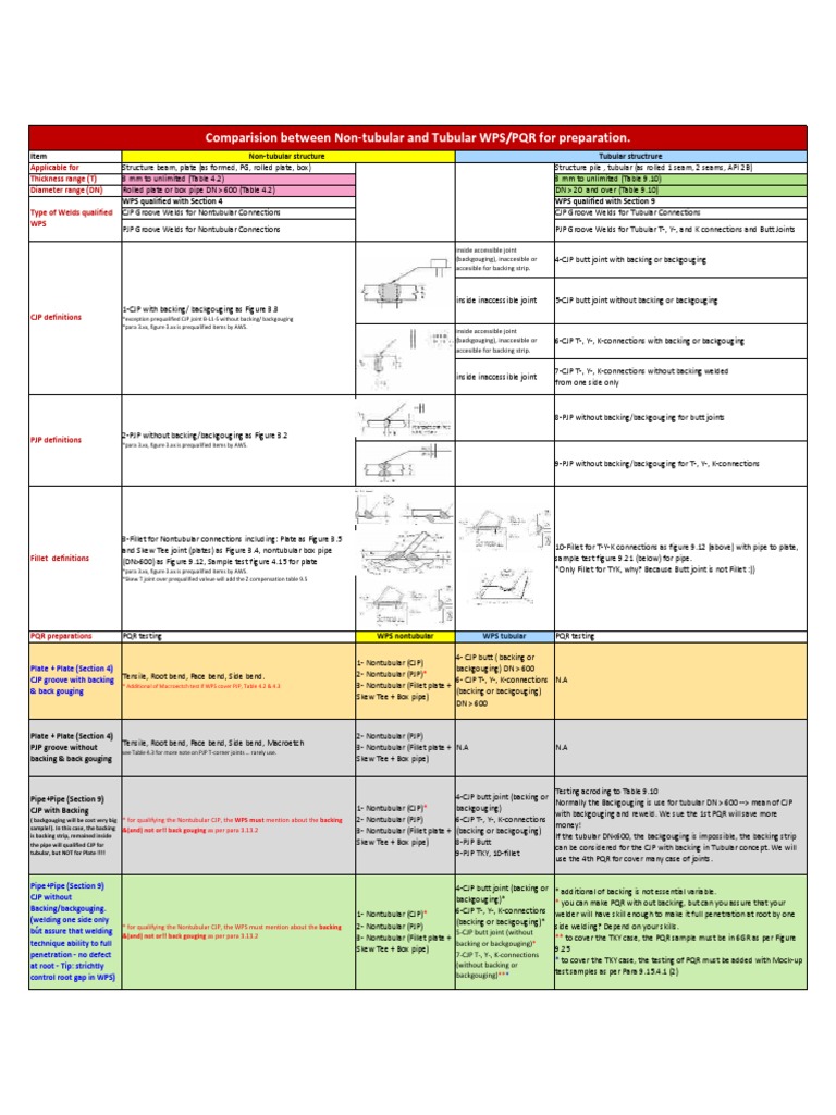 AWS D1.1 Welding Procedures Overview | PDF | Welding | Construction