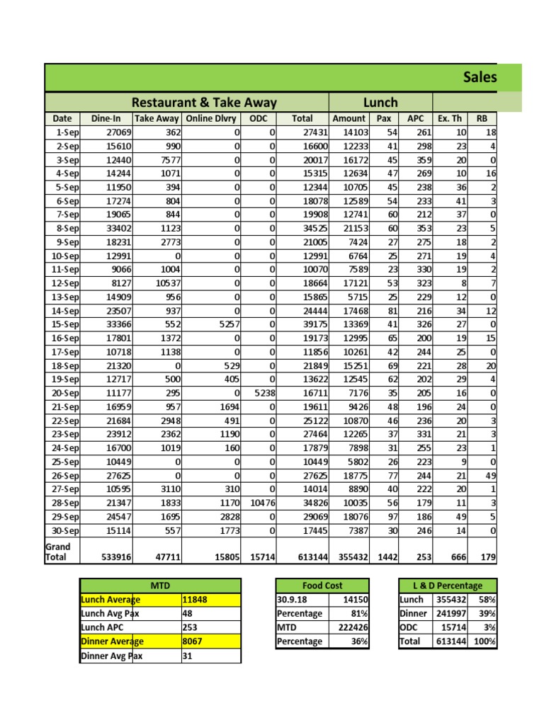 Restaurant Sales Report | Download Free PDF | Eating Behaviors Of ...