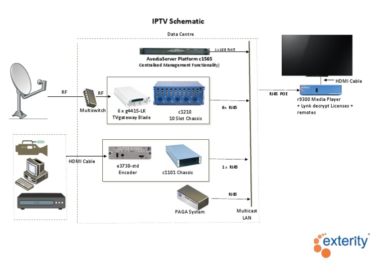 IPTV Schematic | PDF