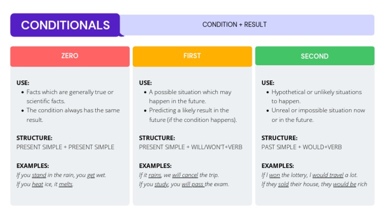 Conditionals: First Second Zero | PDF