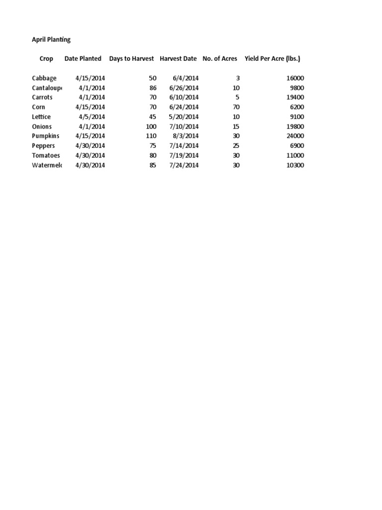 Exl-4 Crop Production Schedule | PDF | Crops | Horticulture And Gardening