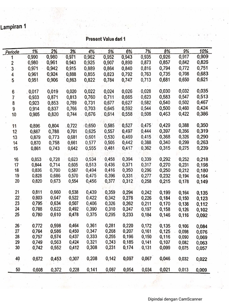 Tabel Present Value Lengkap