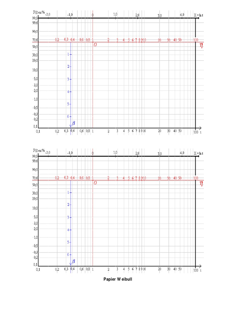 Papier Weibull | PDF