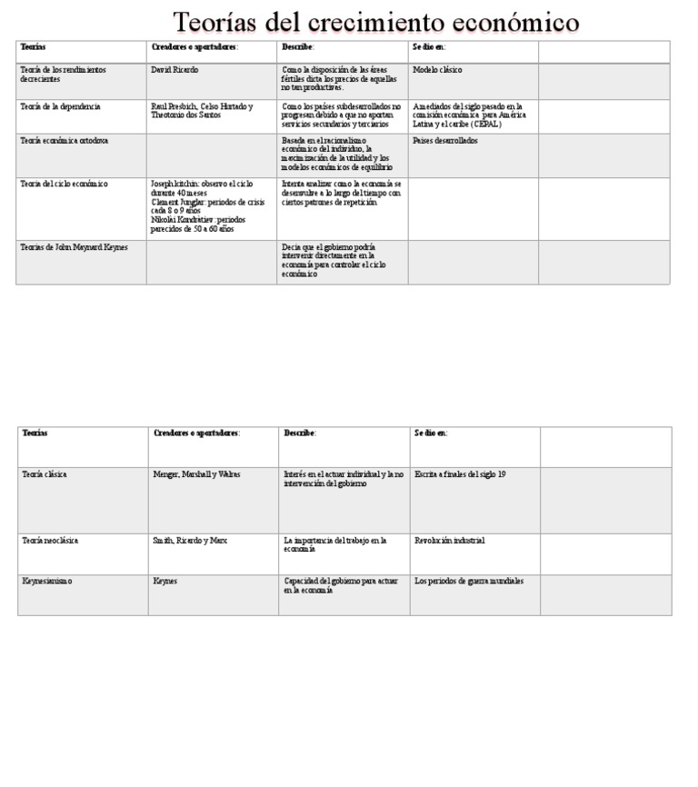 Teorias Del Crecimiento Economico | PDF | Ciclo comercial | Economía keynesiana