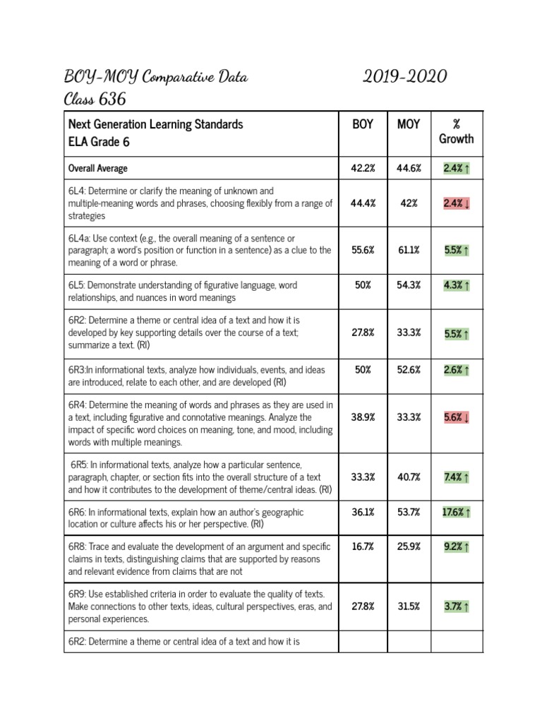 636 Boy Moy Comparative Data 2019 2020 | PDF | Paragraph | Phrase