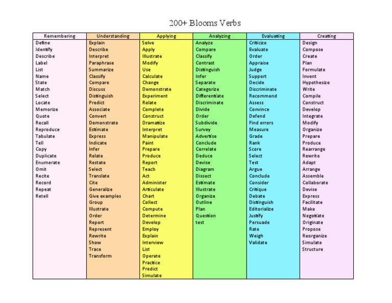 Bloom's Taxonomy Verbs | PDF | Methodology | Cognition