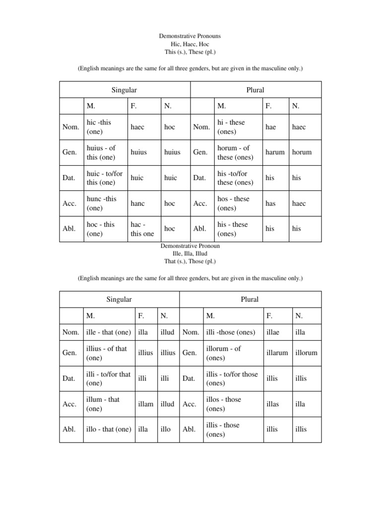 Demonstrative Pronouns Latin