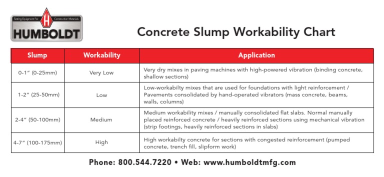 Concrete Slump Chart