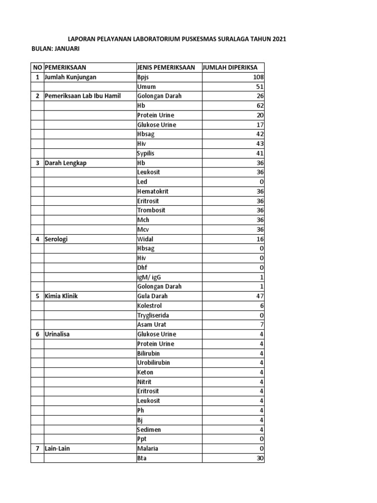 Laporan Pelayanan Lab PKM Suralaga 2021 | PDF | Immunology | Microbiology